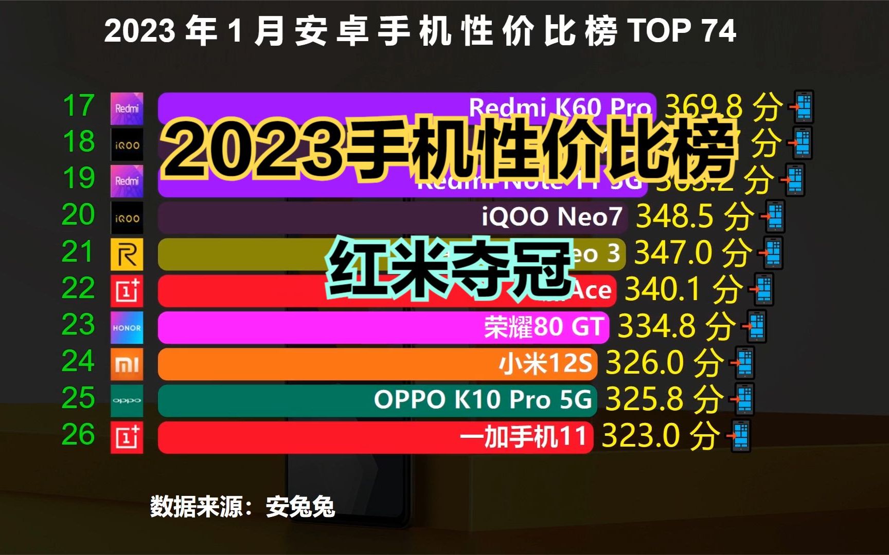 2023年性价比最高的74款手机,前十名红米占一半,你手机上榜没?
