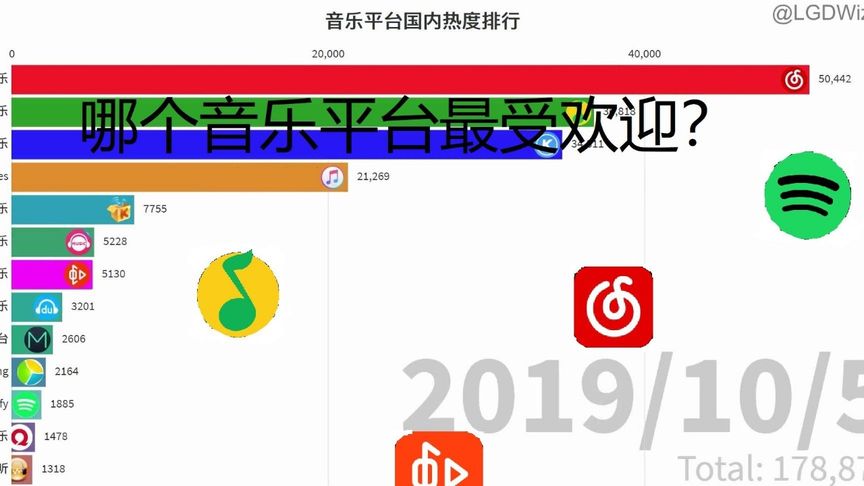盘点国内音乐平台10年排行!哪个热度最高?看完就知道了!