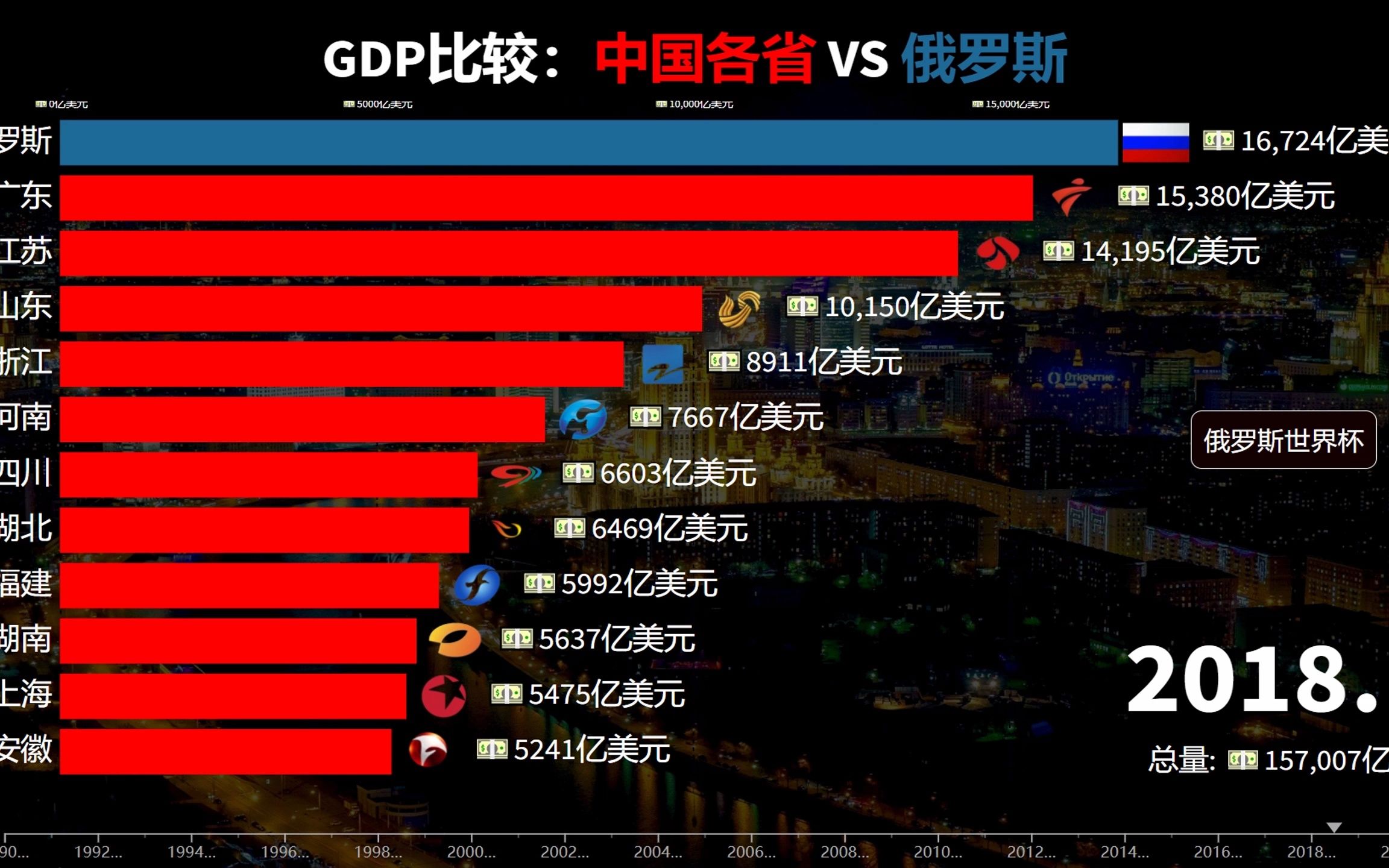 GDP比较:中国各省VS俄罗斯1990-2021