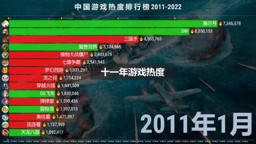 2011-2游戏热度排名,有的昙花一现,有的经久不衰!