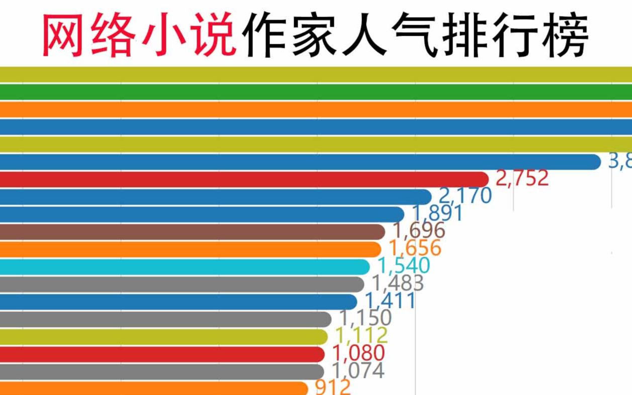 【数据可视化】网络小说作家人气排行榜,来看看自己喜欢的作家排第几?