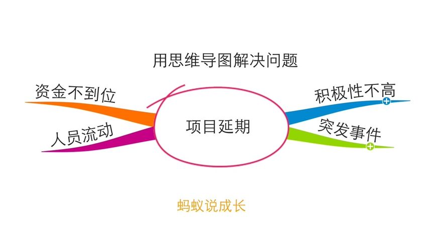 全面系统的分析问题,解决问题——四个步骤,用思维导图解决问题