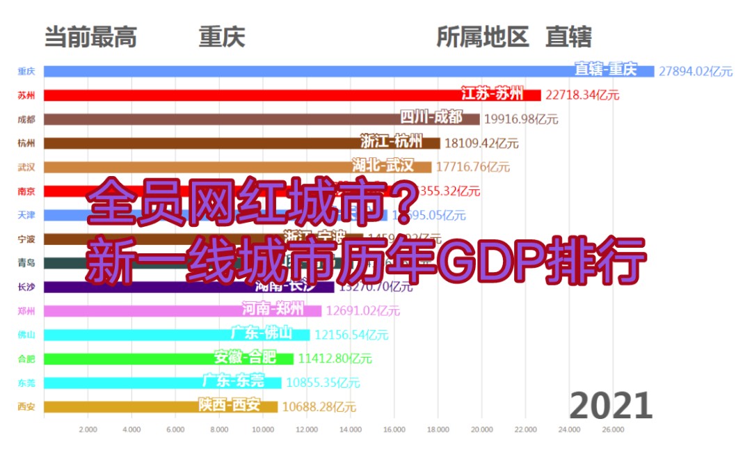 网红城市大PK?新一线城市历年GDP