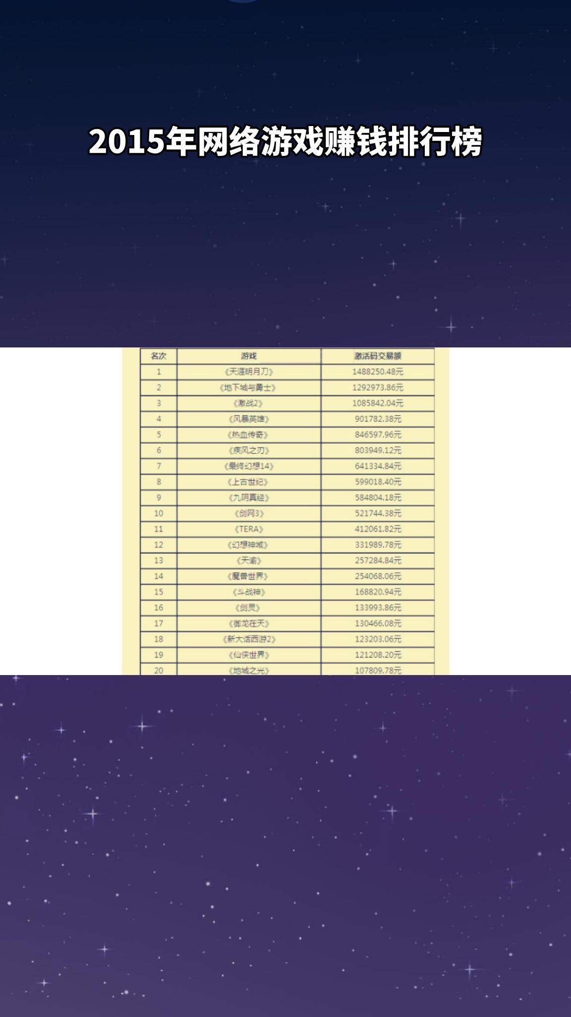 2015年网络游戏赚钱排行榜