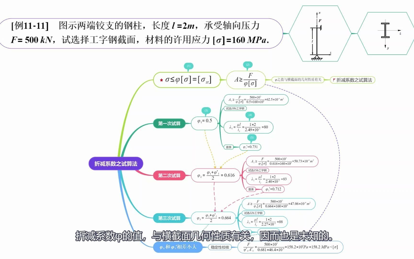 材料力学之11.25 折减系数之试算法