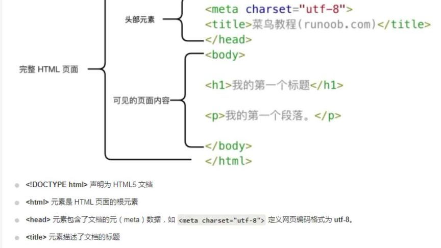 #在线学习 #程序代码 全部的HTML结构, 完整的html ,包括头部