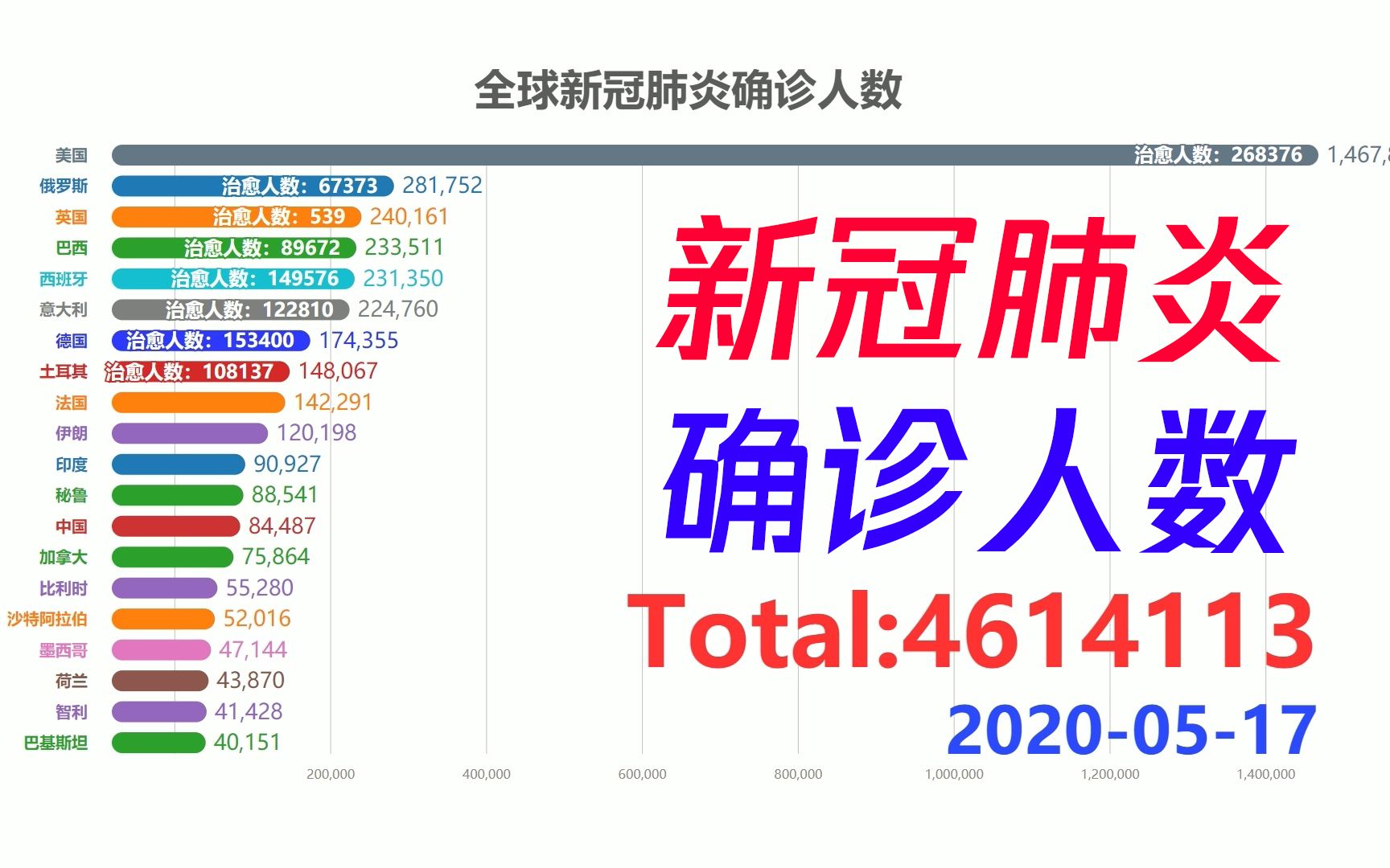 【数据可视化 抗击疫情】全球新冠肺炎确诊人数 --截至5月17号