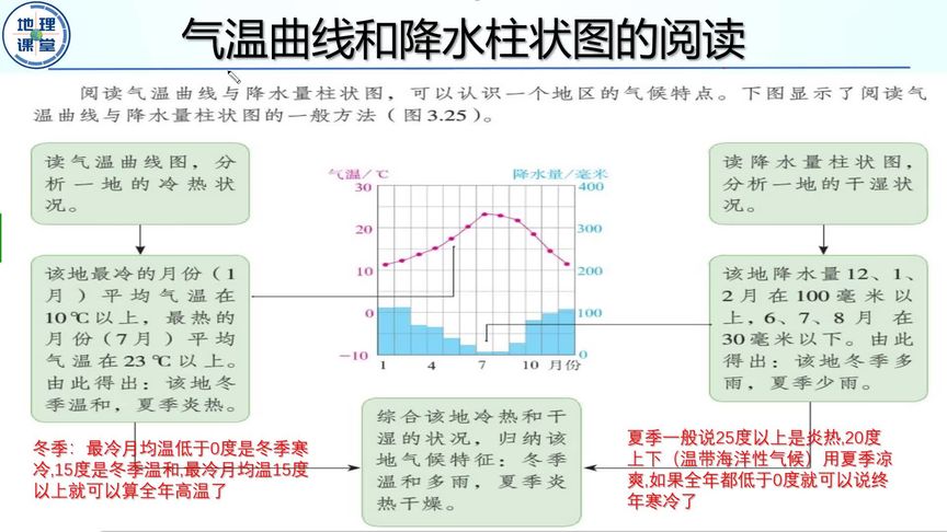 1、降水柱状和气温曲线图的阅读,总结气候特征