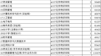 山东省招生考试院公布了《山东省2023年普通类常规批第1次志愿投档...
