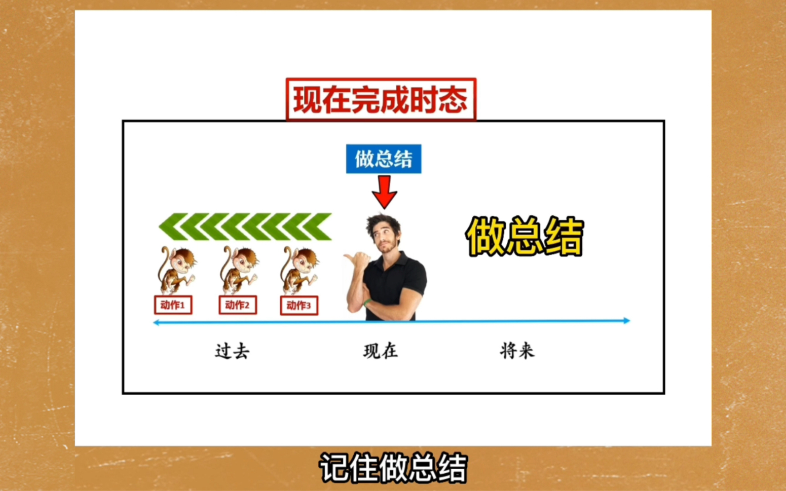 一分钟学懂「现在完成时态」,原来这个时态就是在…做总结。