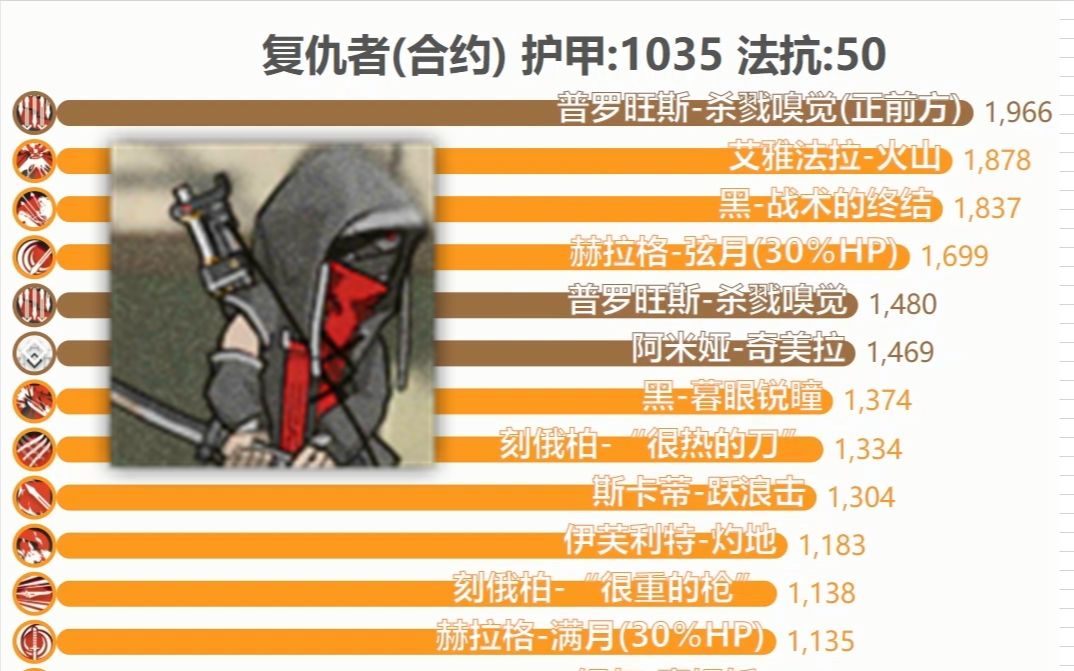 【数据可视化】方舟干员持续性技能对单DPS排行 (以敌方单位为例)