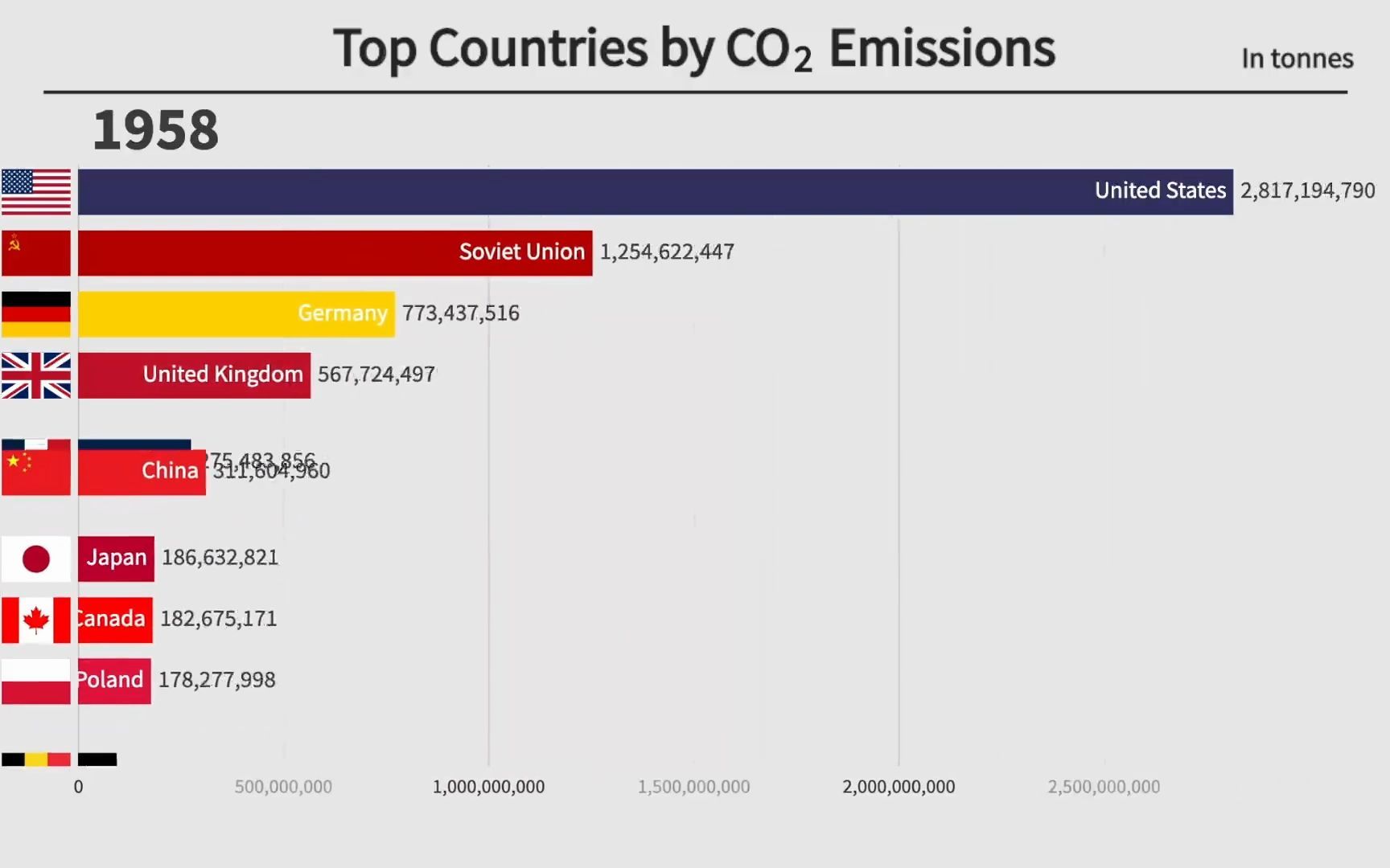 全球二氧化碳排放量Top 10国家的演变:1840年~2021年