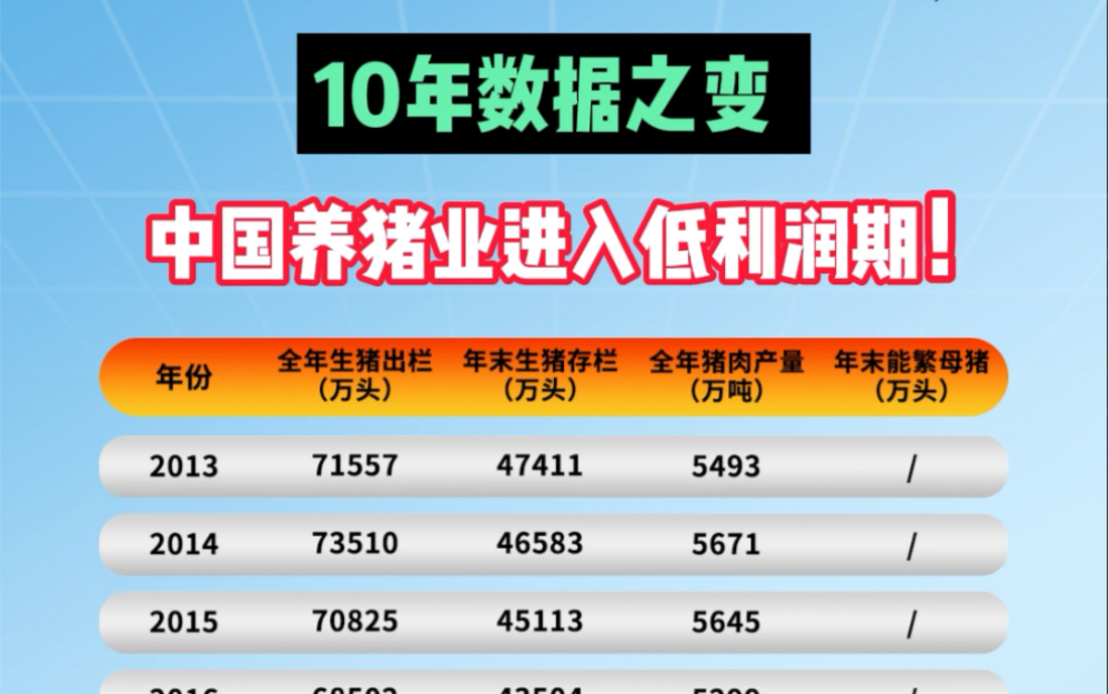 数说养猪业,近十年中国生猪产能数据汇总!