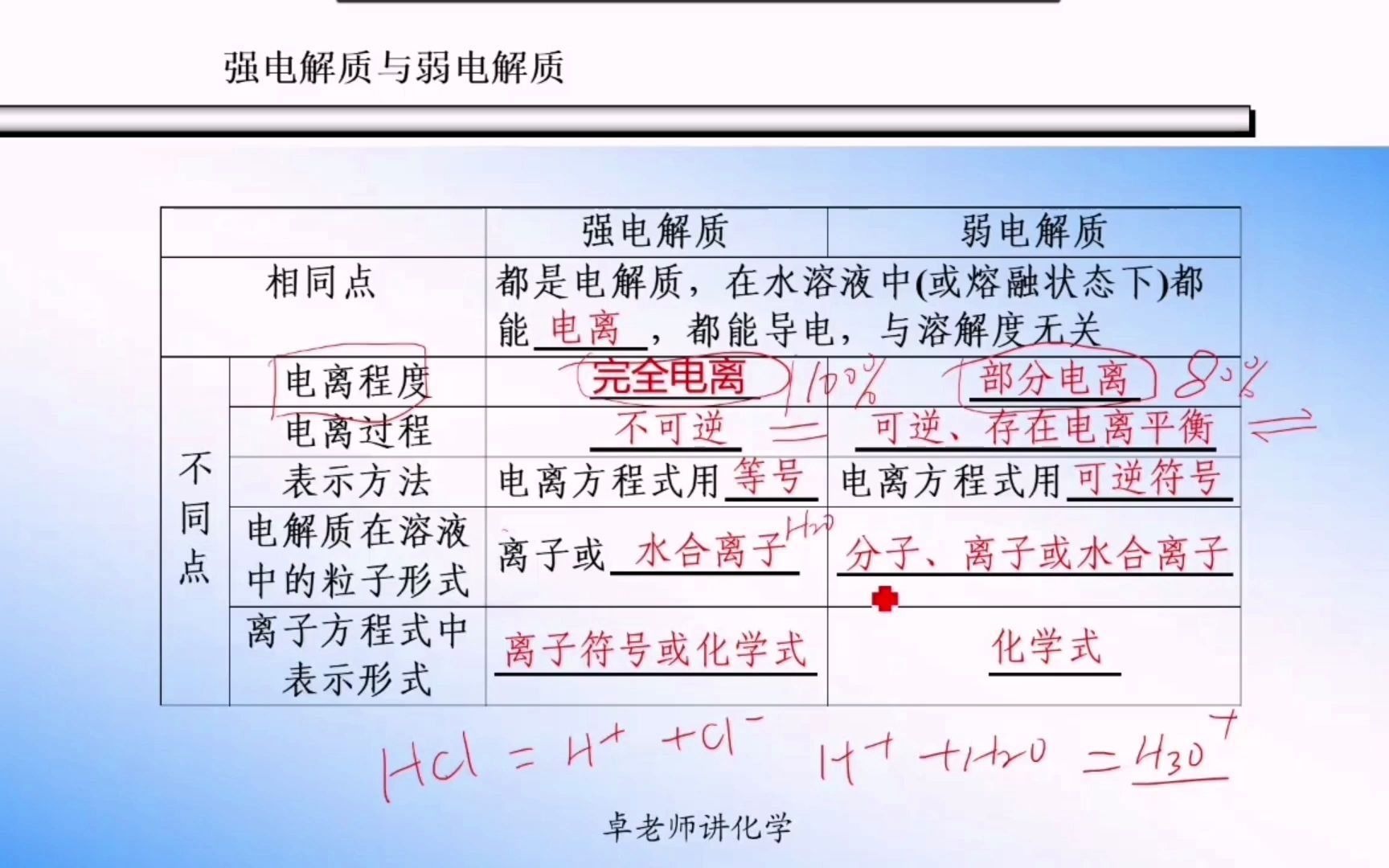 64 强电解质和弱电解质