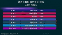 高考大数据 最热专业 排名(2022.06.07), 前10名都有哪些?
