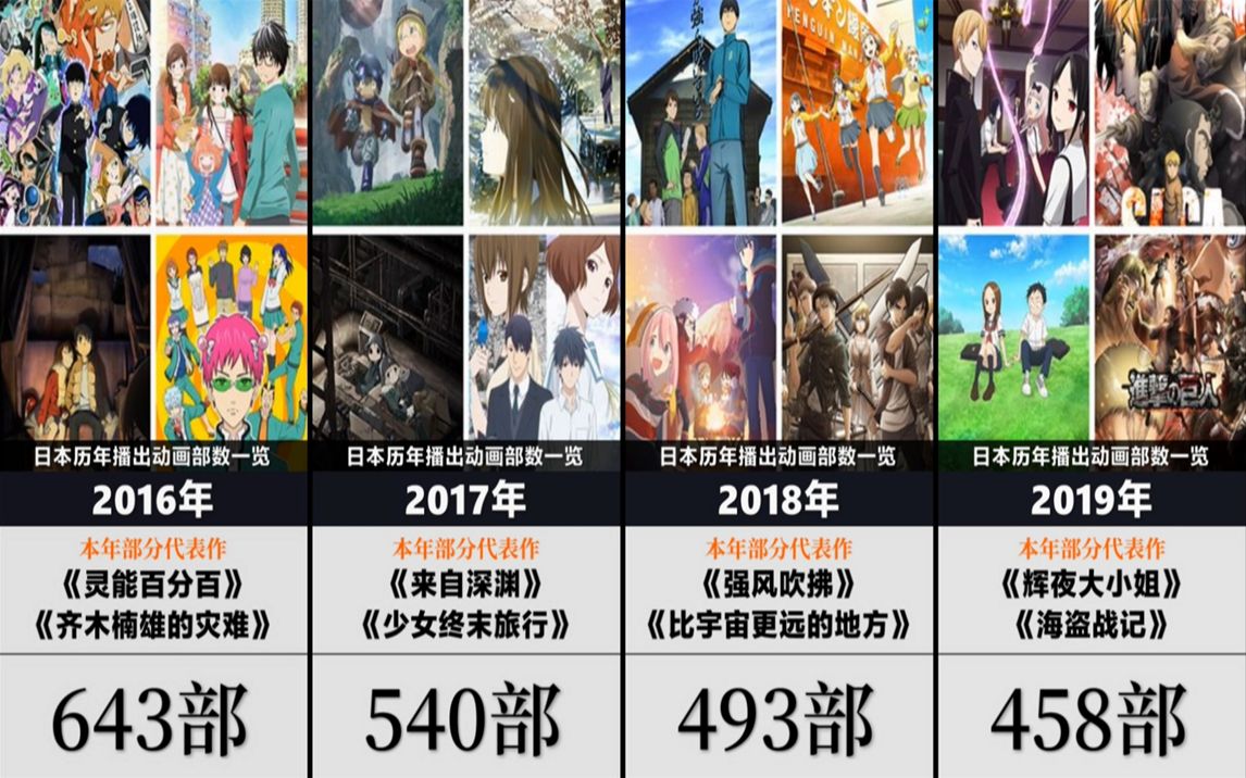 日本每年播出多少部动画?巅峰期一年播800部【数据盘点】
