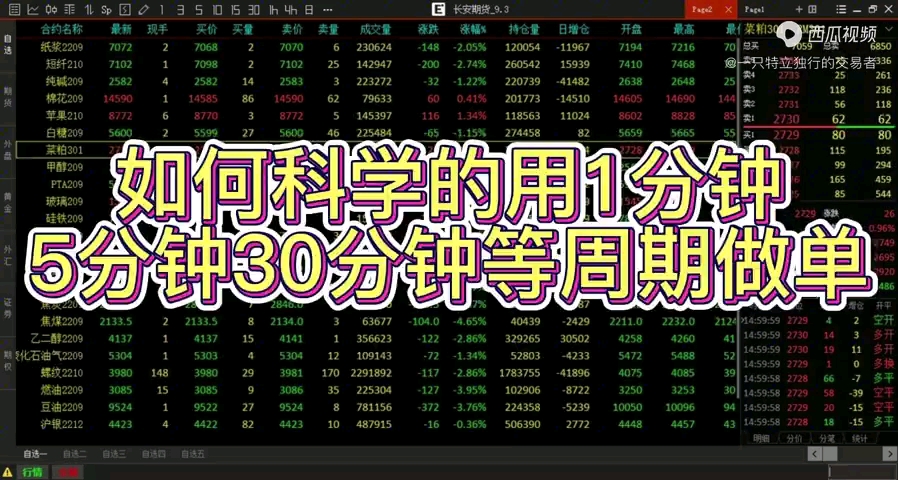 如何用1分钟5分钟30分钟周期交易?好的标准是交易成功的前提