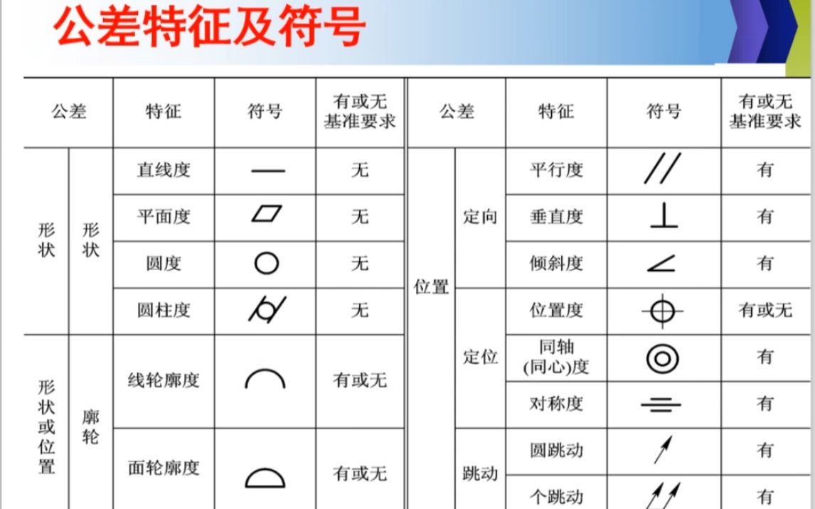 形位公差中直线度、平面度、圆度所代表的含义你都清楚了吗?
