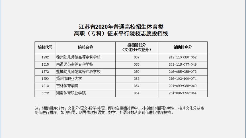 2020年普通高校招生体育类艺术类高职专科征求平行志愿投档线