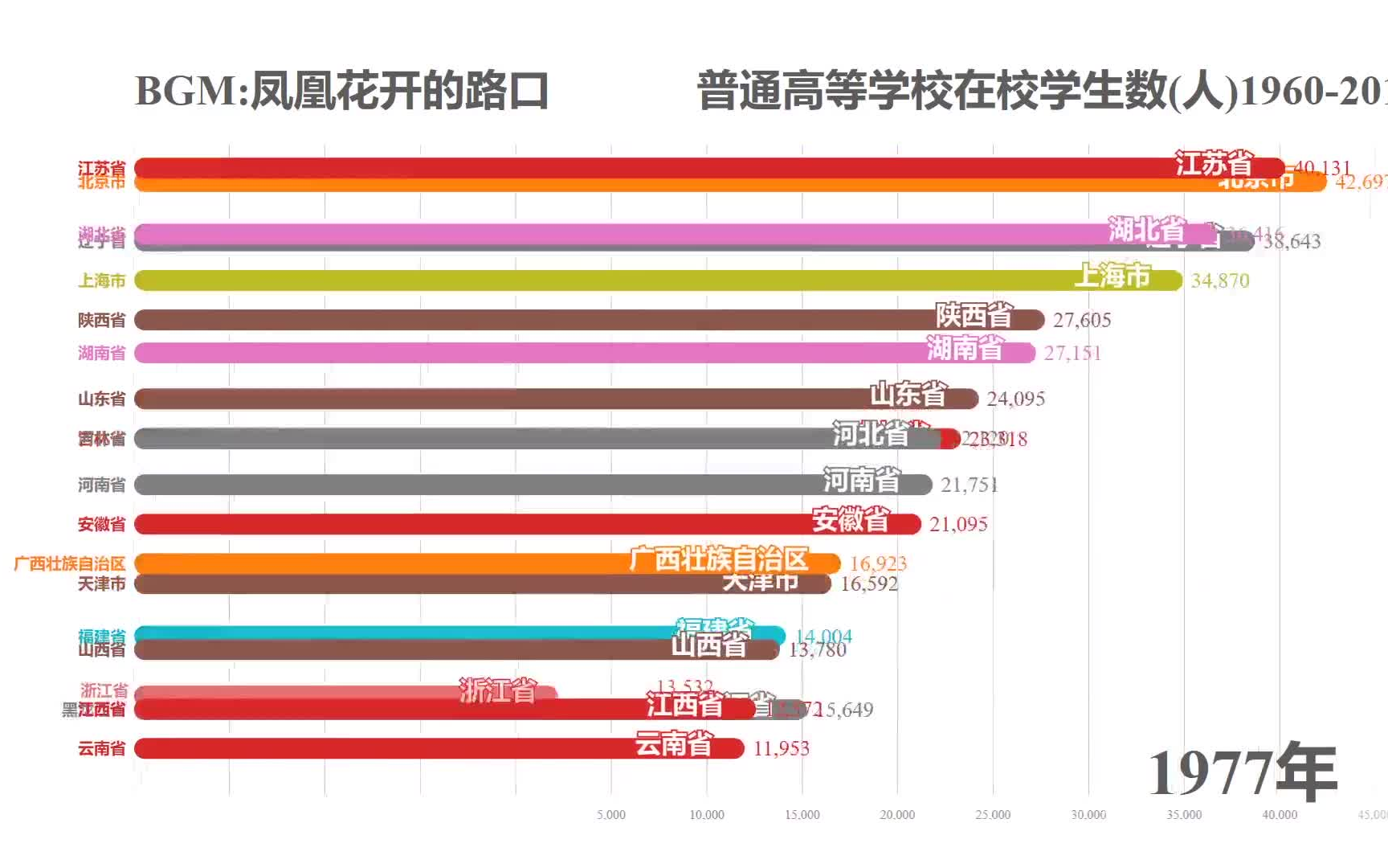【中国】普通高等学校在校学生数(人)【一分钟数据科普】