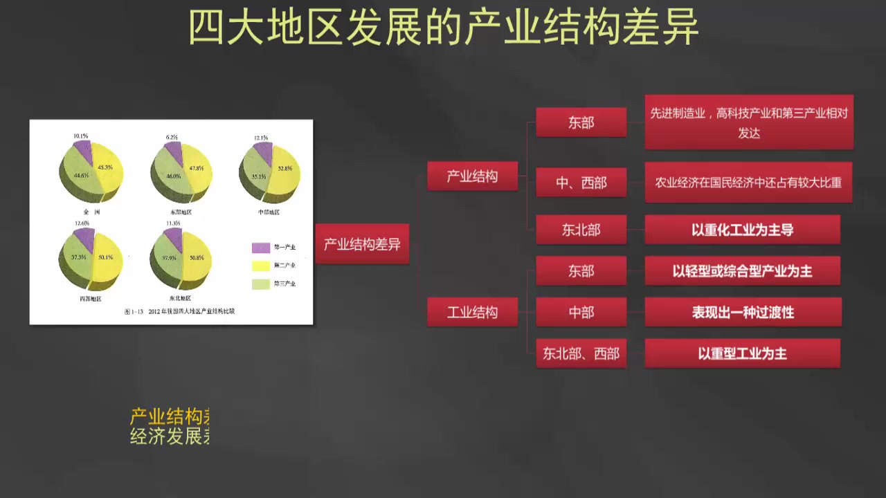 【高中地理】四大地区发展差异