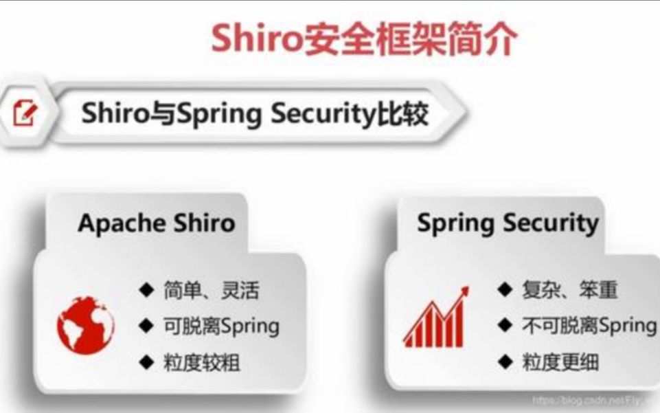 Shiro快速入门Security安全框架