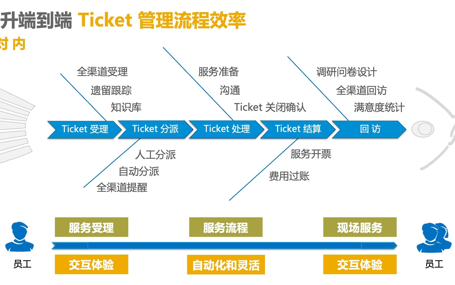 CX 每日分享 110 - 浅谈客户服务的定位和价值2