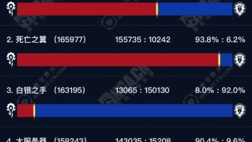 魔兽世界正式服第一个周末人口普查达370万,已经超越怀旧服,另外附有...