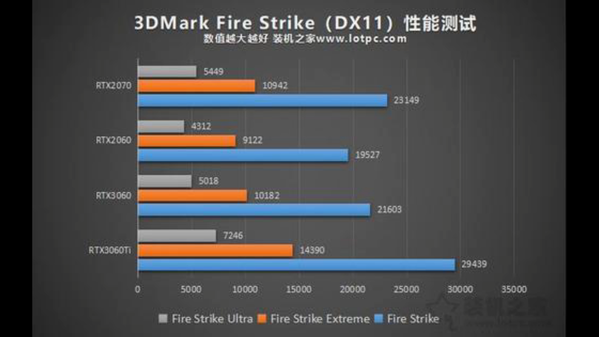 3060 3dMark 测试