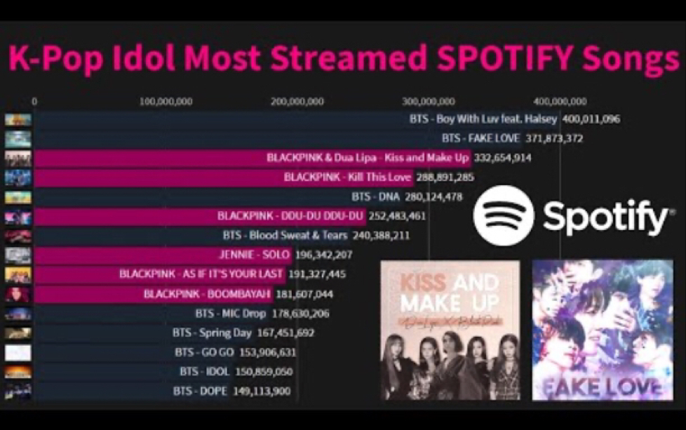...‘只剩’两团】Kpop 爱豆 2010-2020.3 十年Spotify收听播放量排行榜