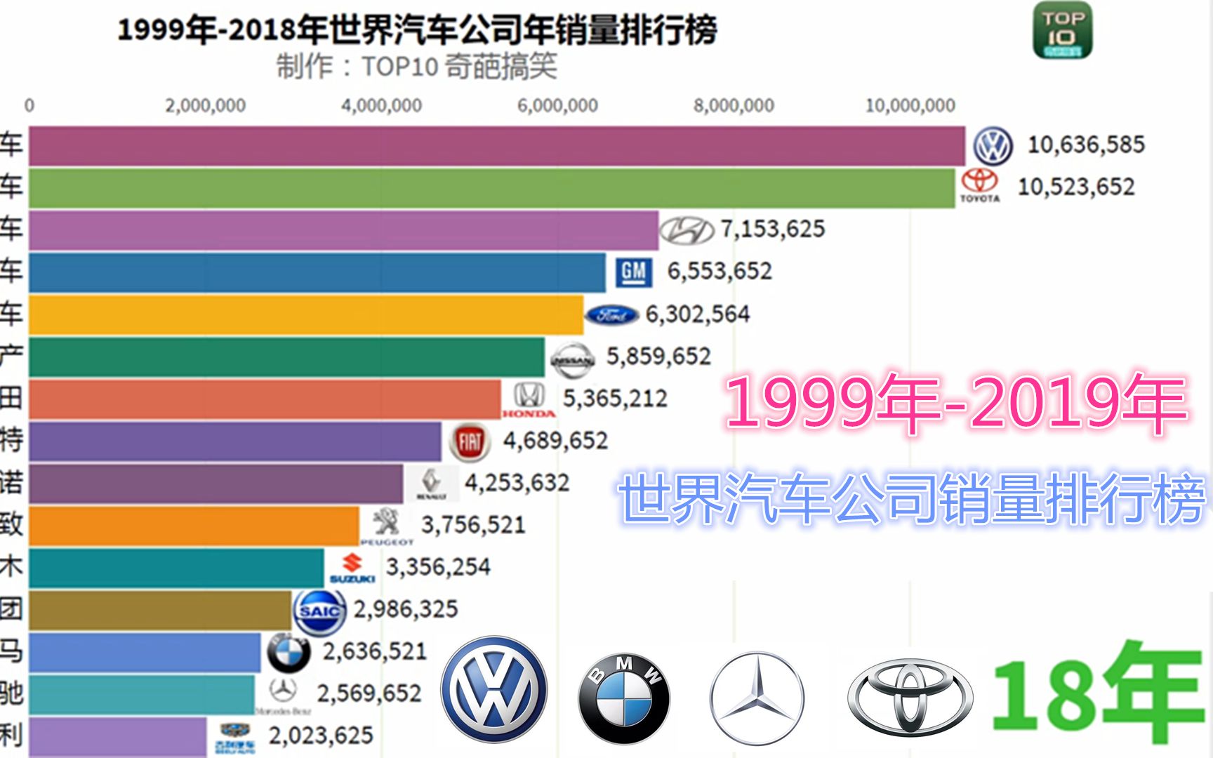 1999年-2018年世界汽车公司年度销量排行榜!看哪家公司的汽车销量最...