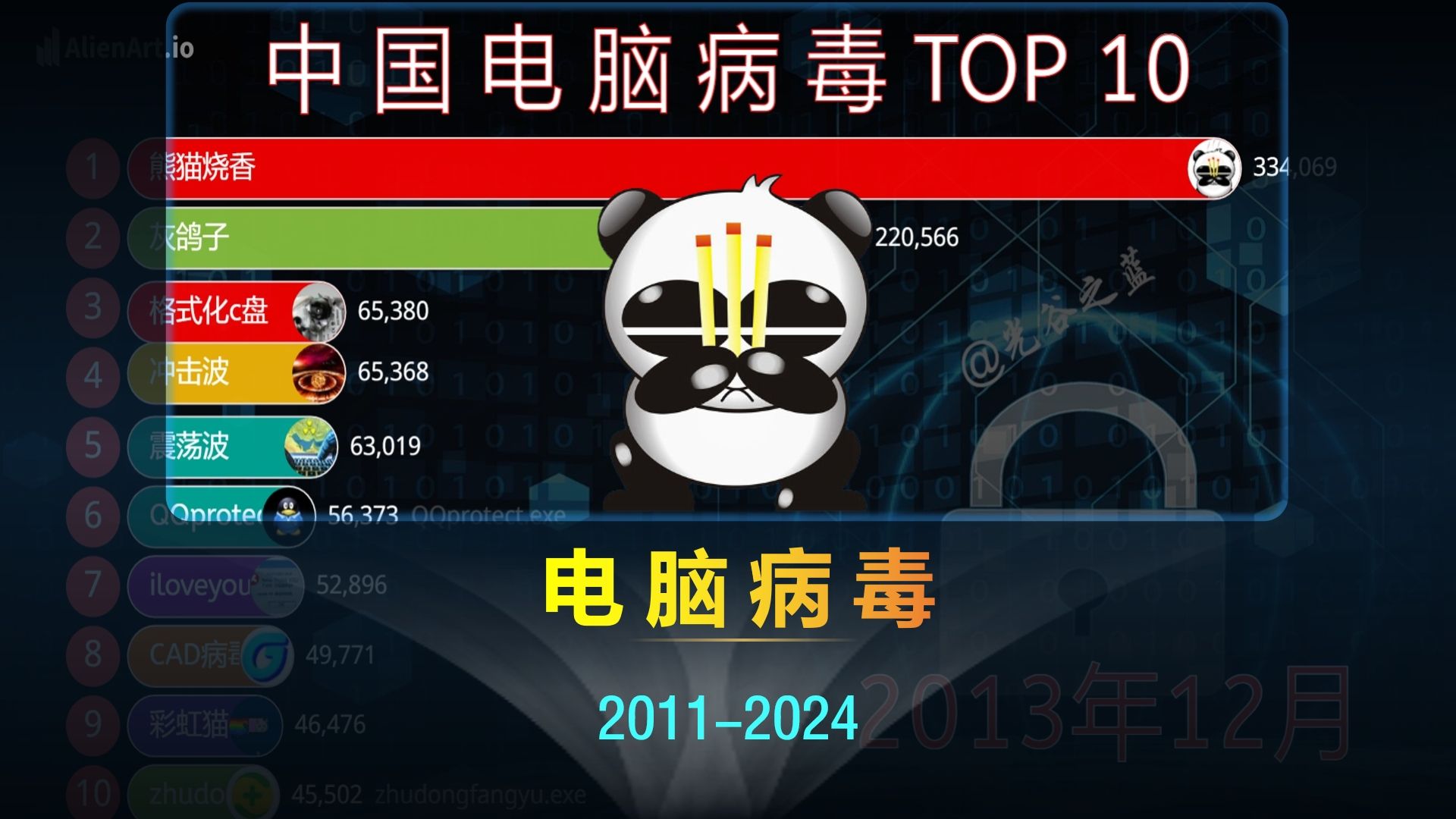 中国电脑病毒热度2006-2024,360卫士:我们一起上!