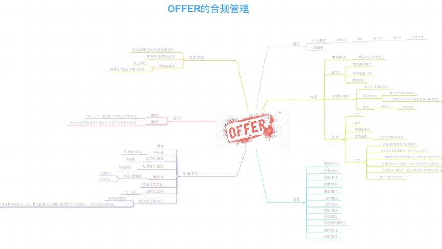 「刚哥聊劳动法」录用通知书(OFFER)的法律风险防范