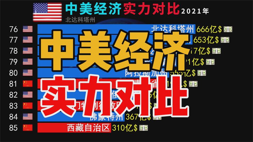 GDP对比排名:中国各省VS美国各州(2021年),网友:加州太强了