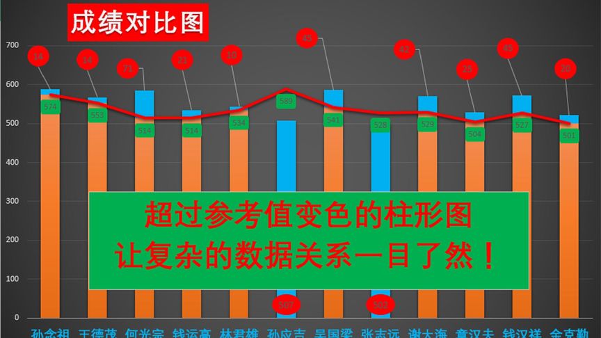 制作超过参考值变色的柱形图,让复杂的数据关系一目了然!
