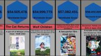 日本动漫电影票房排名(Comparison World)