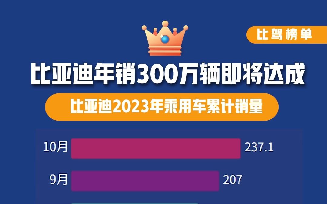 比亚迪2023年300万辆目标即将达成?