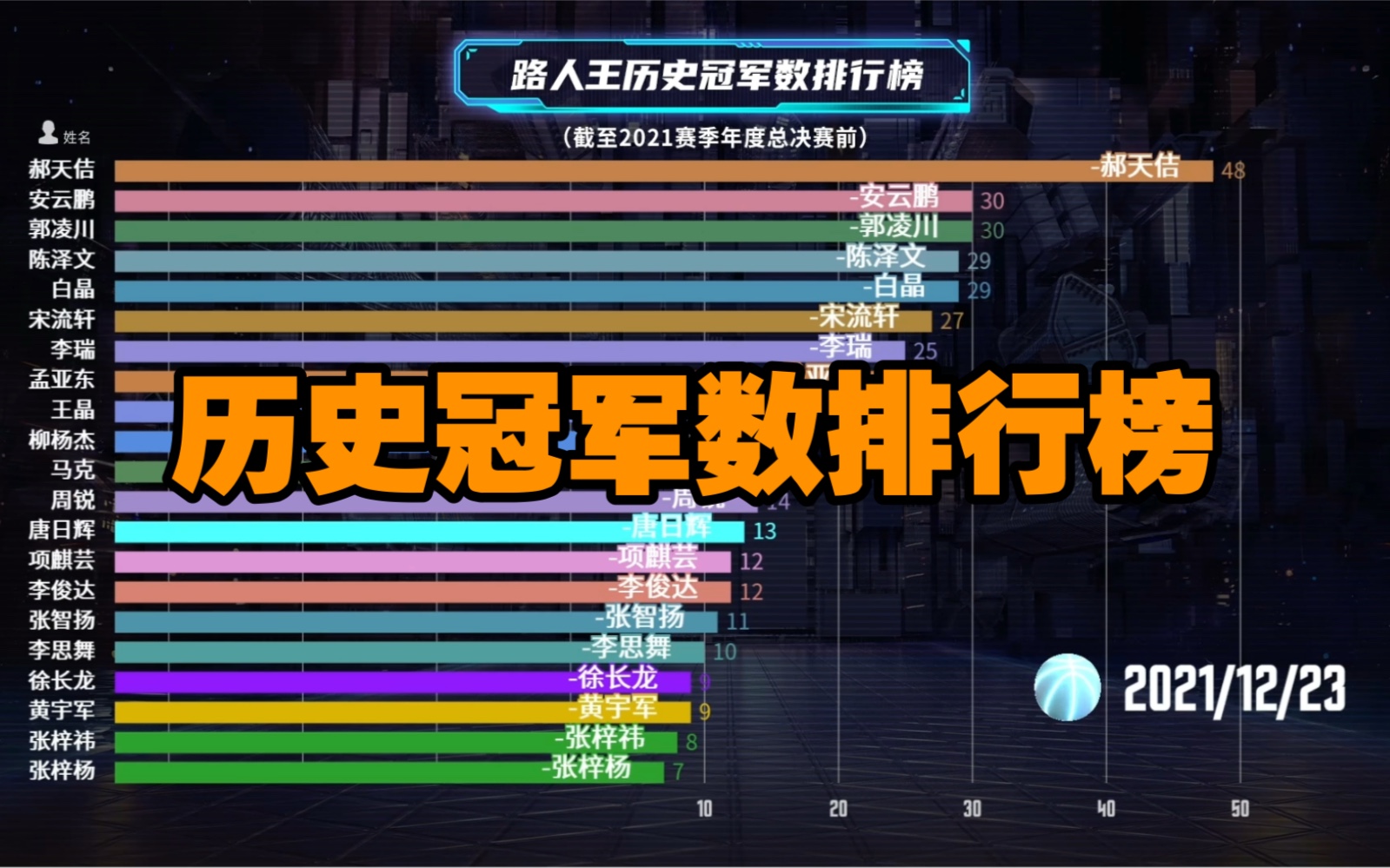 路人王历史冠军数排行榜,你最支持哪位球员呢?