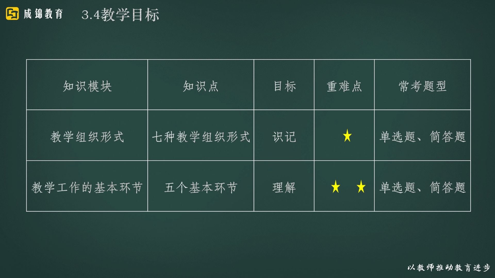 2020教师资格笔试—— 教学组织形式与教学工作的基本环节