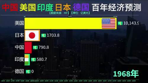 印度经济即将逆袭?中印美日德百年GDP大预测,谁将主宰未来全球经济...