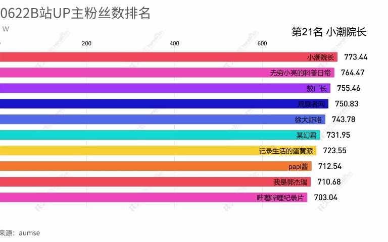 220622B站UP主粉丝数排名