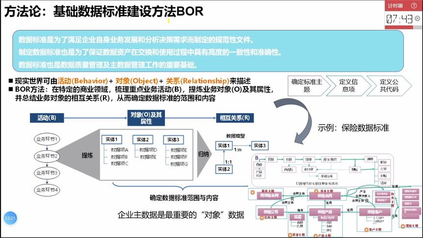 方法论:基础数据标准建设方法