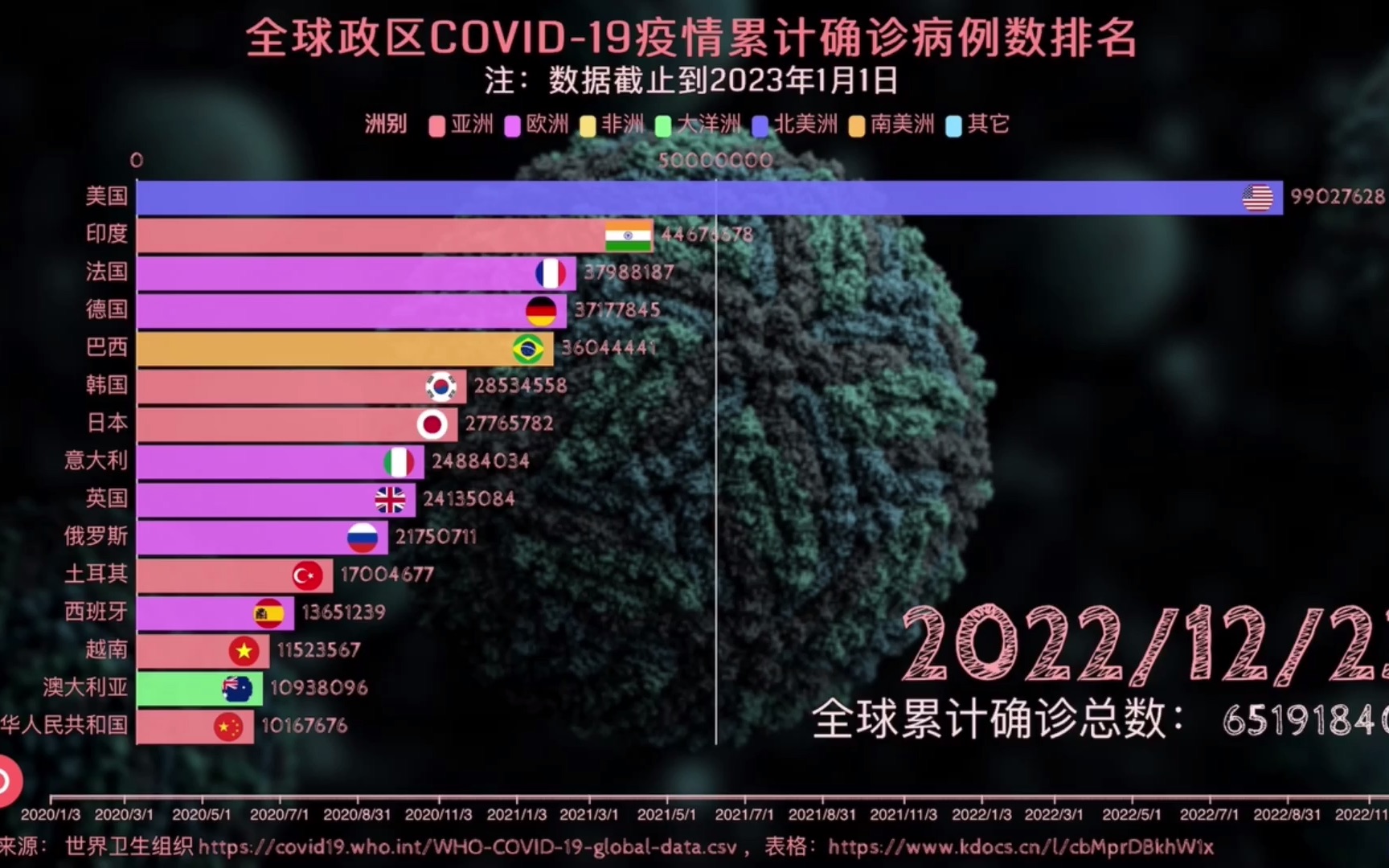 全球疫情2023年最新数据排行榜!