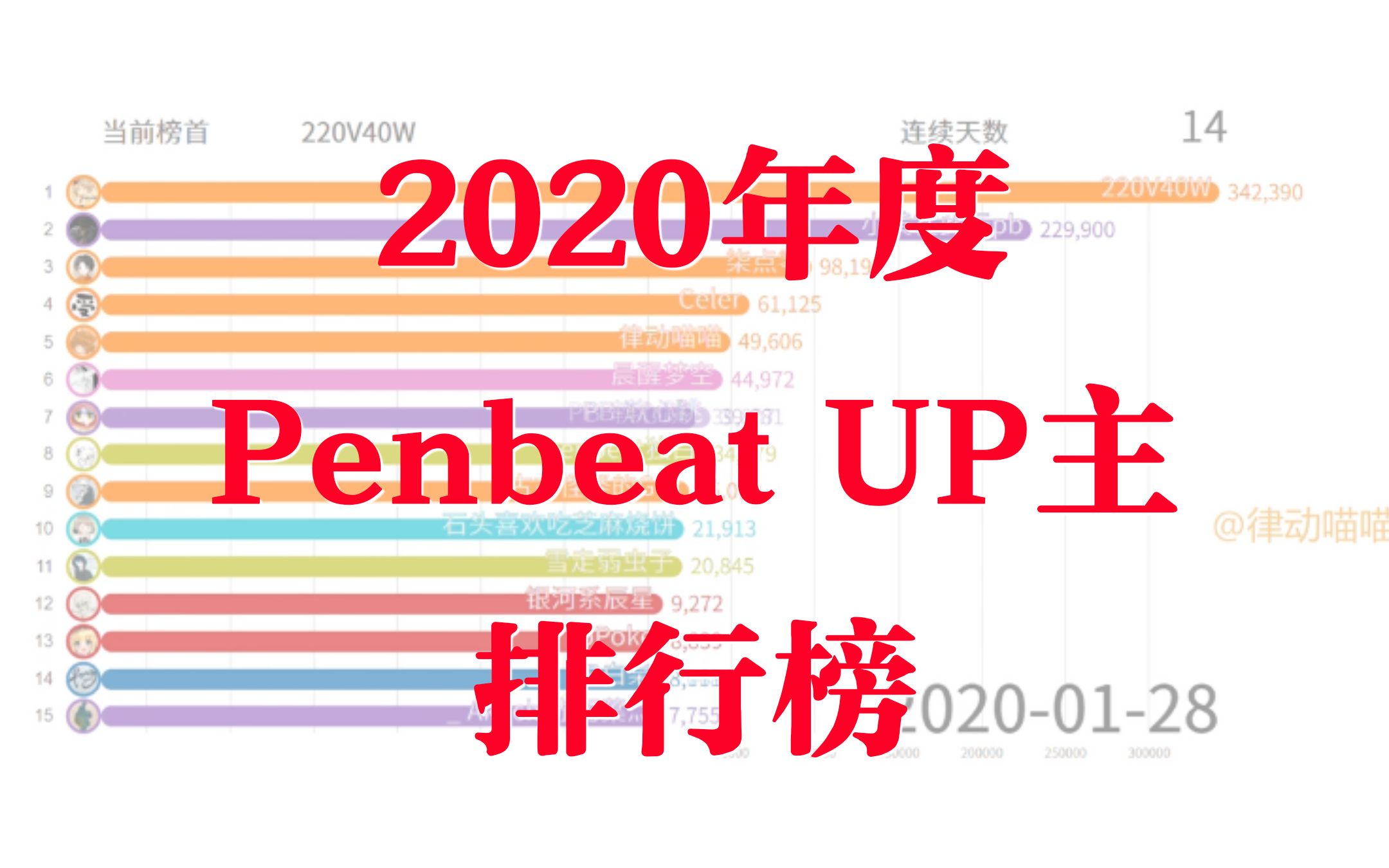 【Penbeat】2020年度Penbeat UP主排行榜[数据可视化]