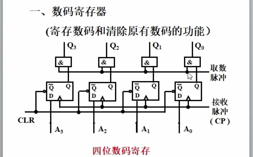 数字电路(66)移位寄存器