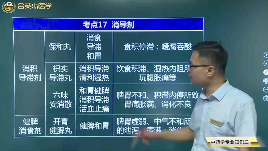 消导剂:消积导滞剂:保和丸等3个药;健脾消食剂:开胃健脾丸