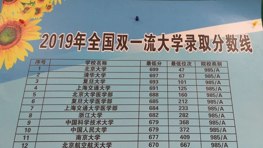 2019年全国双一流大学在陕西录取最低分及位次表,高考学生参考