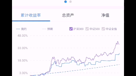 定投记录,总收益率计算:每周记录投入和总资产(用微信小程序:且慢小...