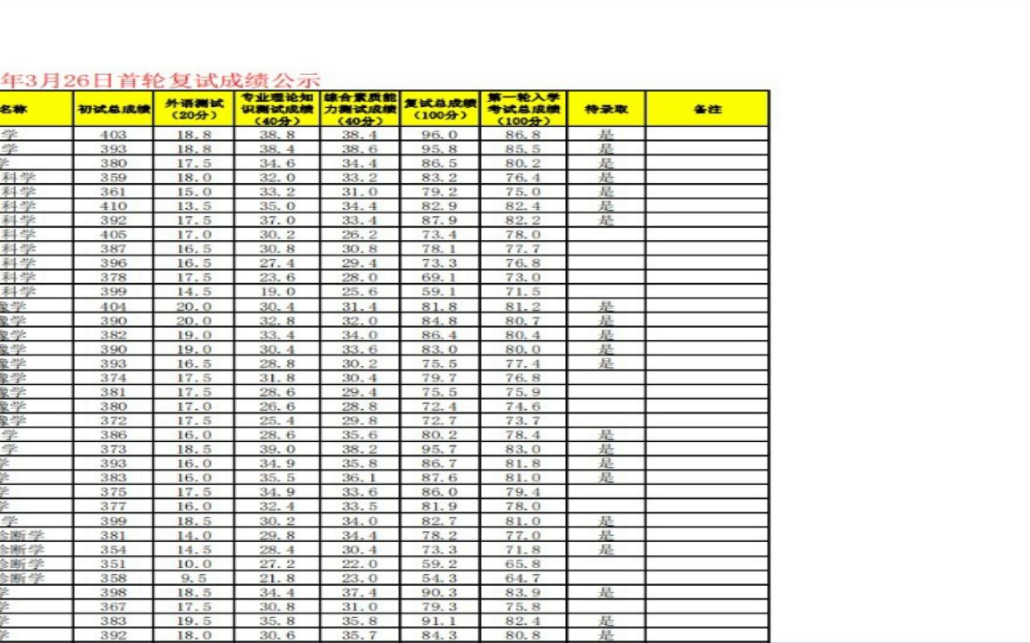 北京理工大学2022研究生拟录取协和医院2022年3月26日首轮复试成绩...