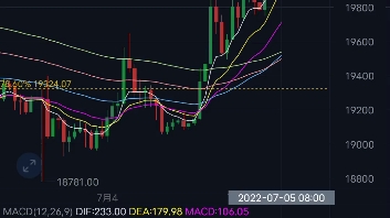 今日比特币的趋势跟点位分析。重要点位稍后会在简介提示。